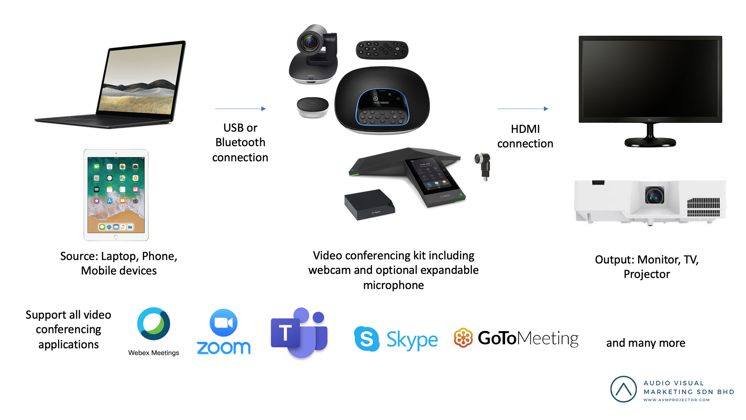 Video Conferencing Solution | Malaysia | AVMProjector