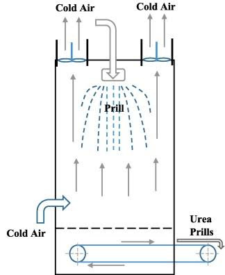 Prilling Towers | My Site