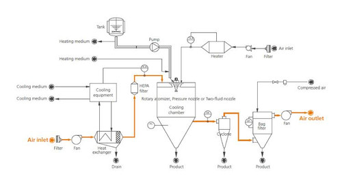 Spray coolers | My Site