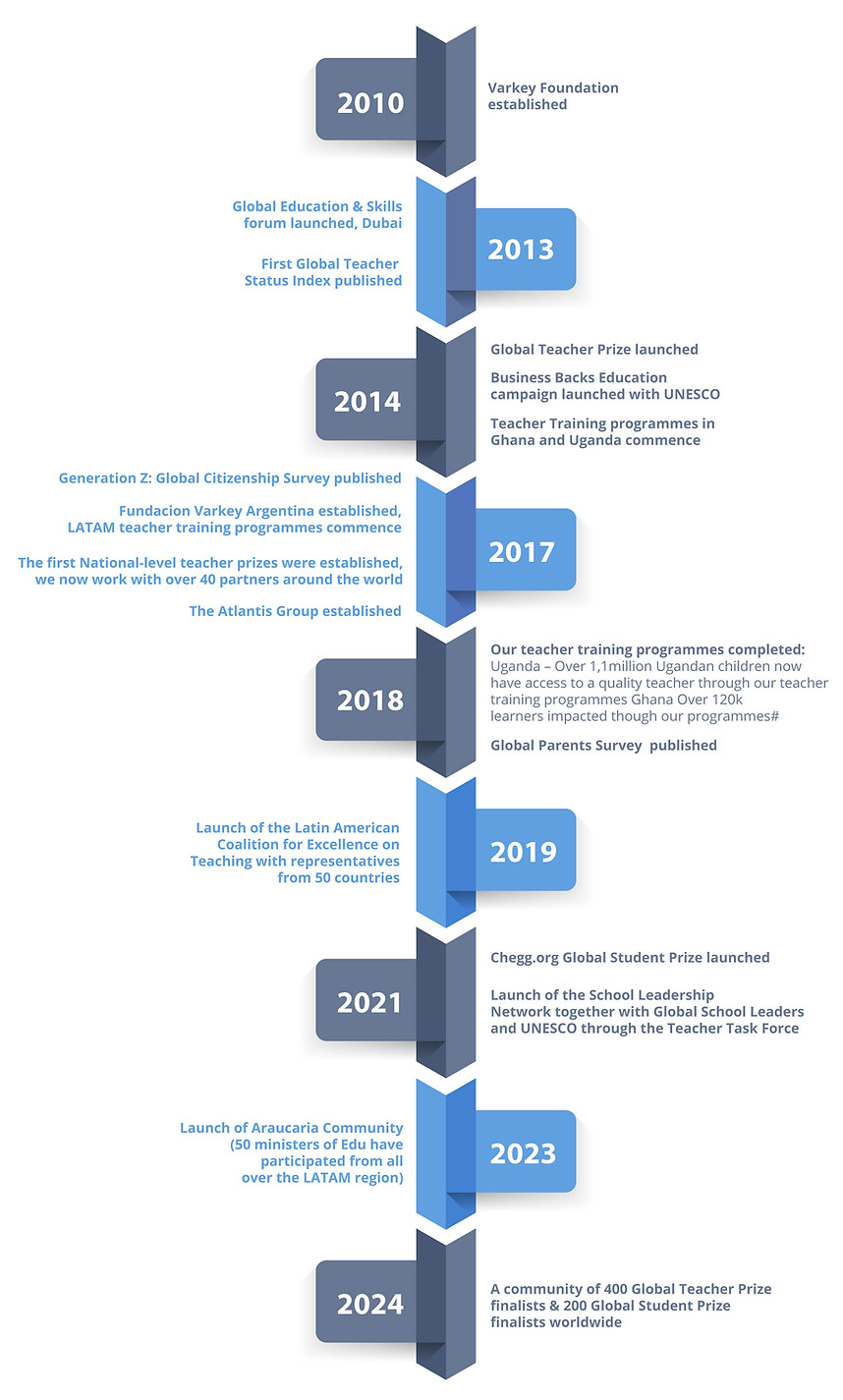 History | Varkey Foundation