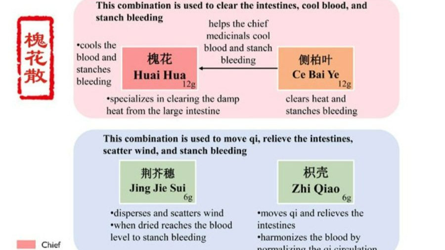 Huai Hua San: Herbal Relief for Bleeding and Hemorrhoids