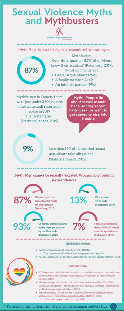 Sexual Violence Myths and Mythbusters | Project #Engage416