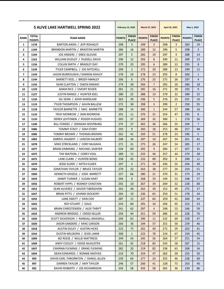 Lake Hartwell 5 Alive Updated Points After 5 1 2022 Tournament lake-hartwell-5-alive-updated-points-after-5-1-2022-tournament