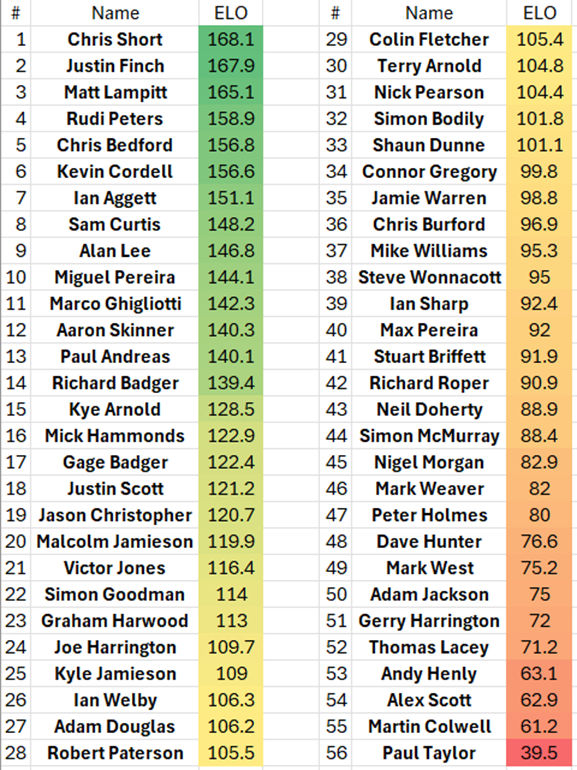 Subbuteo Ranking Concept - SubbutELO | ESA