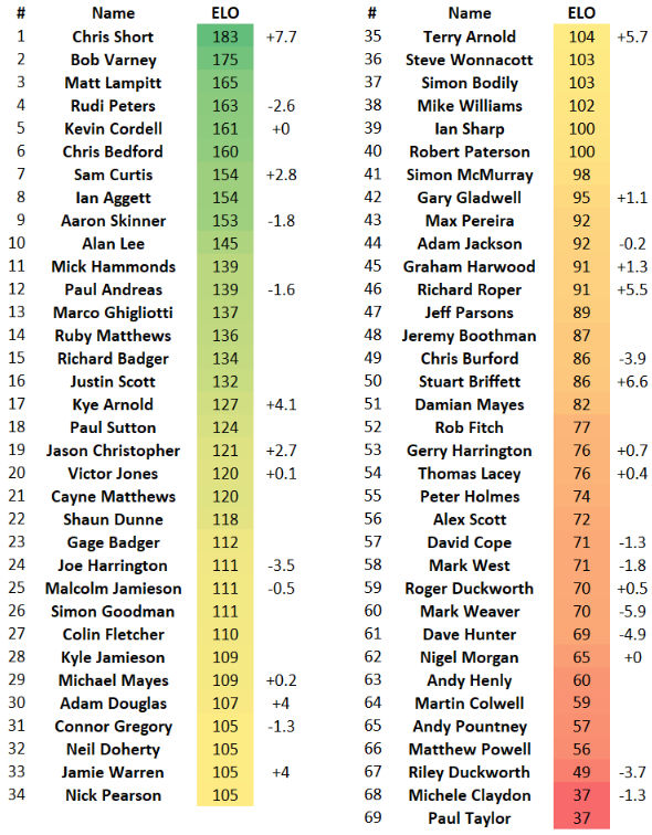 Form Rankings - Post Andover Championships 2025 | ESA