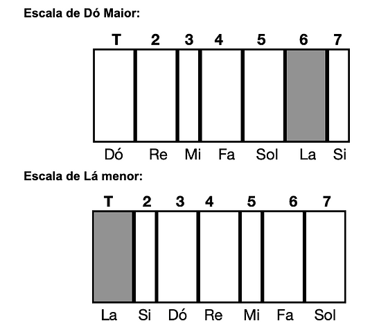 Tabela De Escalas Menores De Piano