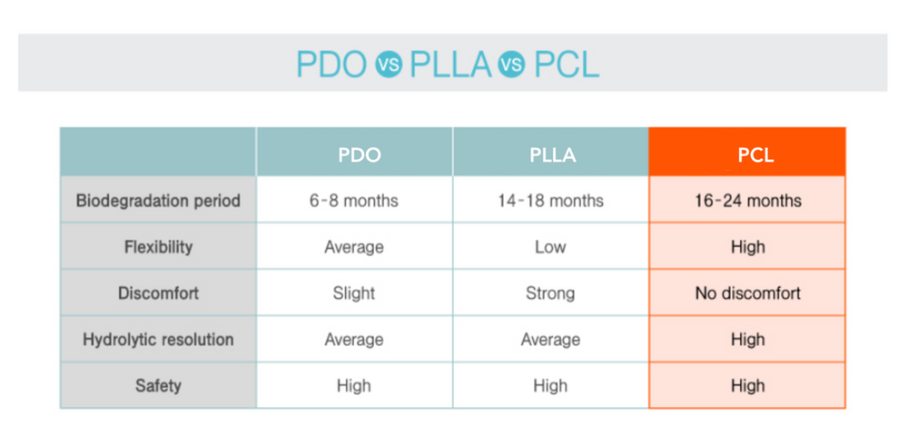 Trends and Evolution of Thread Lifting: PDO vs PLLA vs PCL