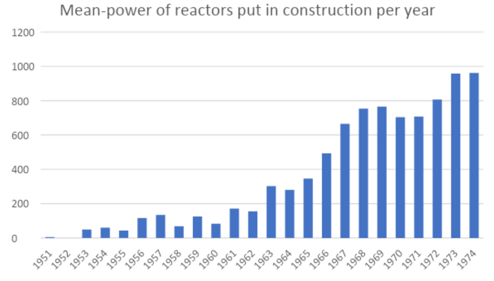 How Nuclear Reactors Became Big…