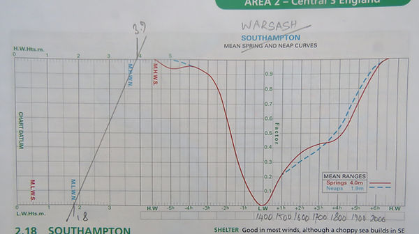 Tidal Calculations (Secondary Ports) | Apogee Marine Cowes