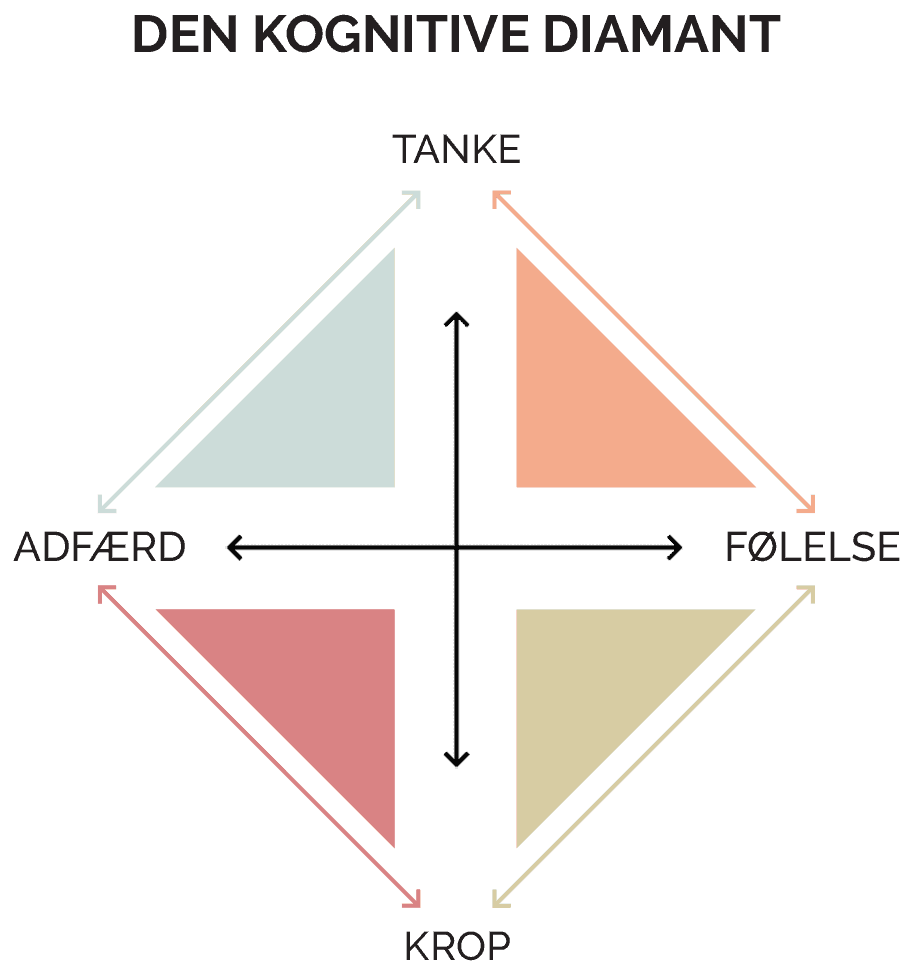 Kognitiv atferdsterapi