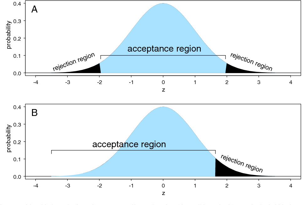 Decision Rules -Reporting Conformity