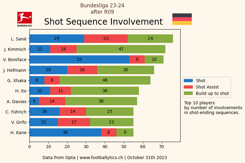 Shot Sequence Involvements: Ohne Vorarbeit kein Torschuss