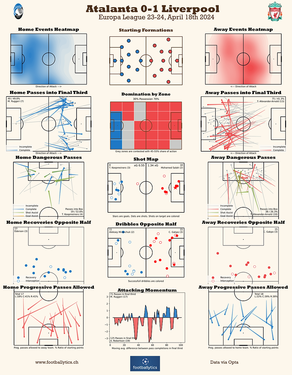 Data Analytics in Football