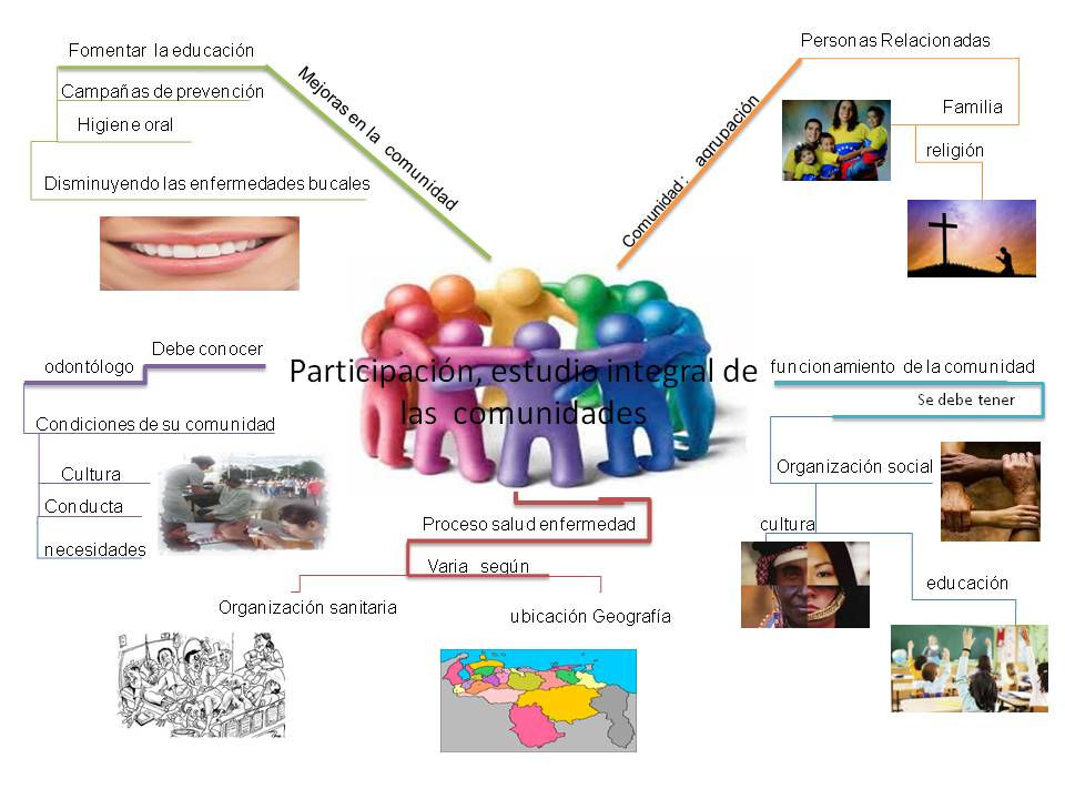 Mapa mental: La Comunidad y la Participación Comunitaria - Estudio ...