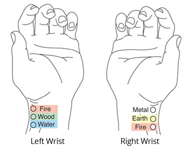 First Aid Stress Tool (FAST) Neuro Emotional Technique