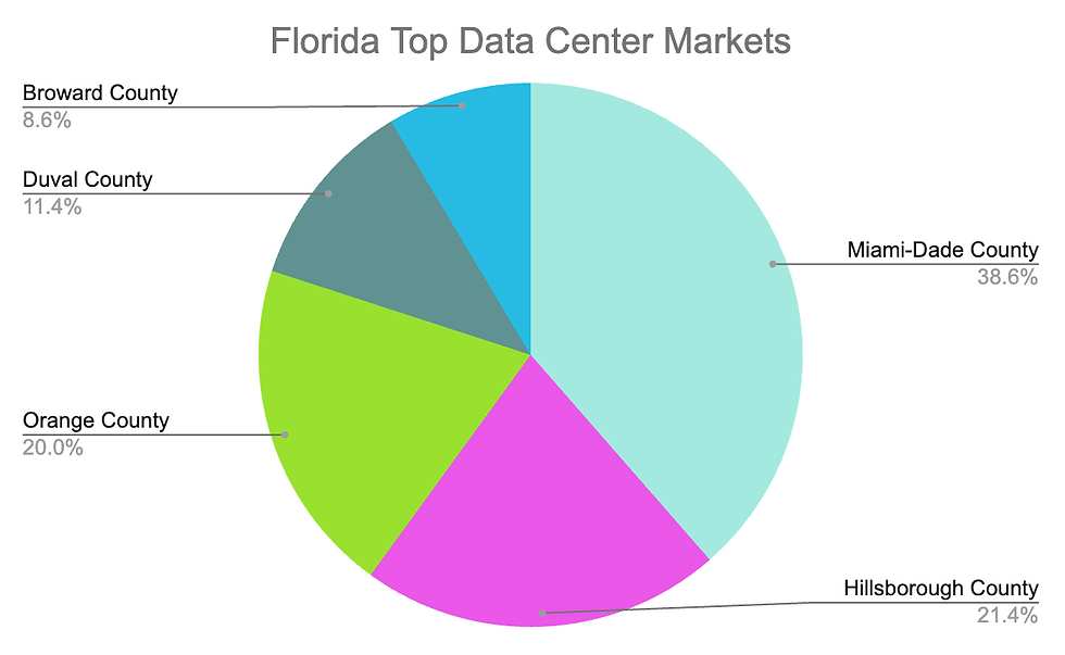 Florida Data Center Analysis