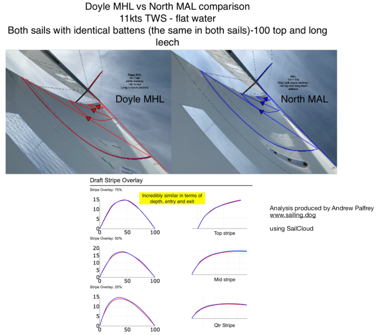 Q&A on the Etchells Jib In-Hauler System