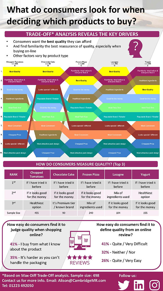 What do consumers look for when deciding which products to buy?