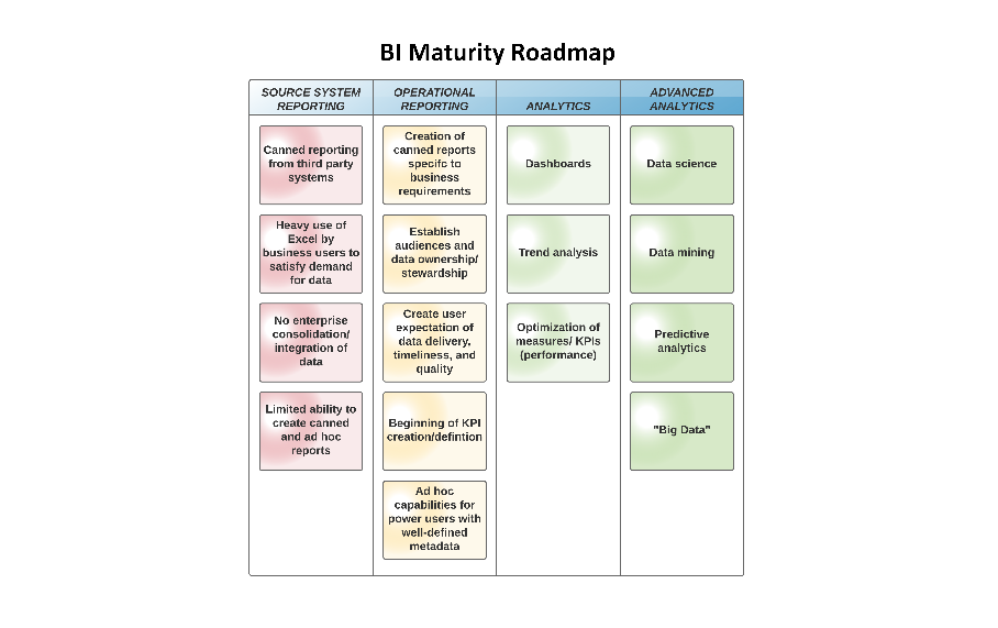 BI Maturity Roadmap