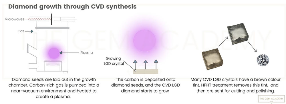 Laboratory-grown diamonds 101: An introductory guide to what, why and ...
