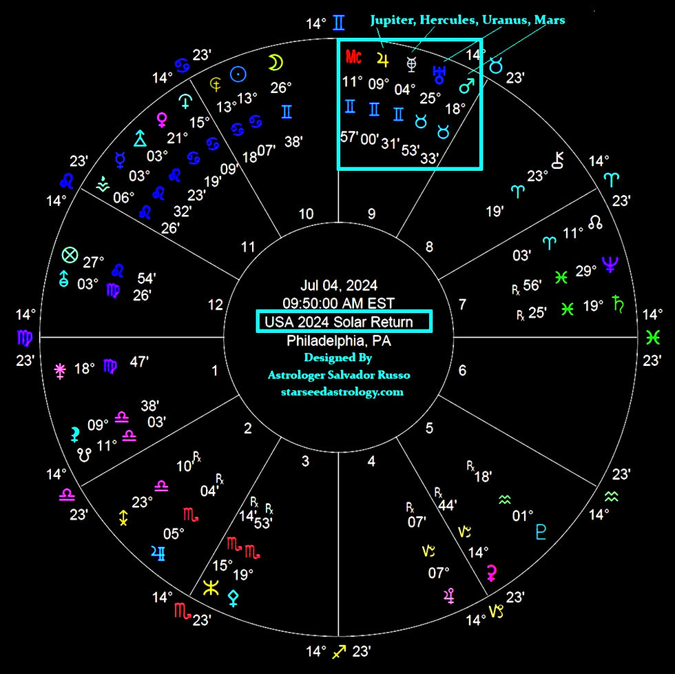 The 2024 United States Solar Return Chart | Starseed Astrology