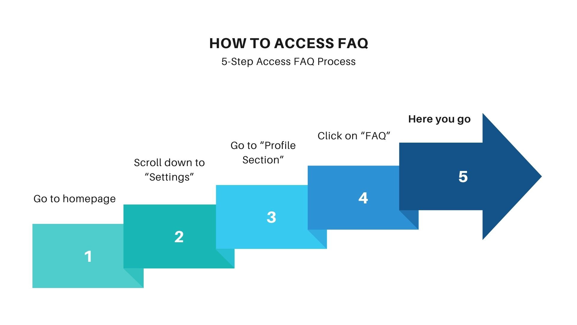 How to access FAQ