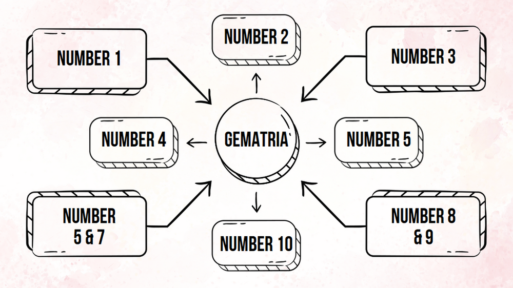 Learning Numerology - Gematria | TruthfulTV