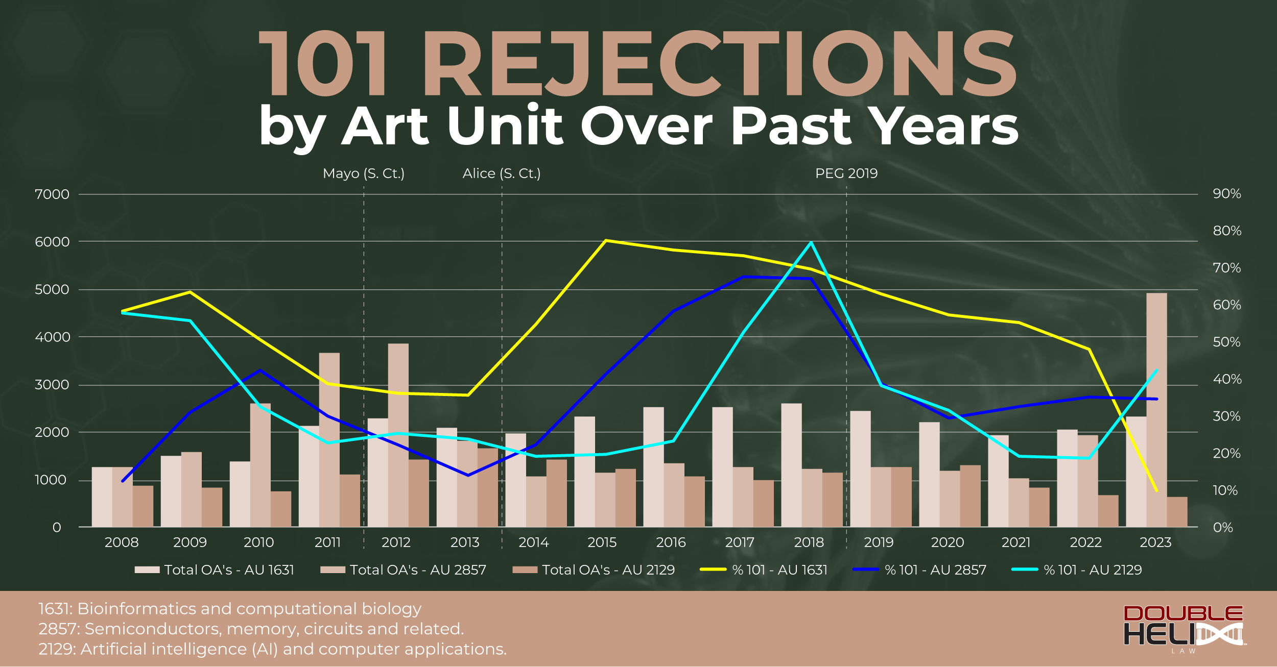 101 Rejection Trends Over the Past Years