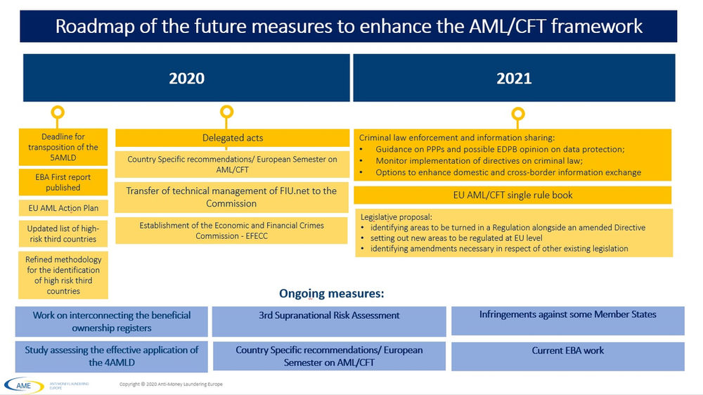 Roadmap of the future measures to enhance the AML/CFT framework