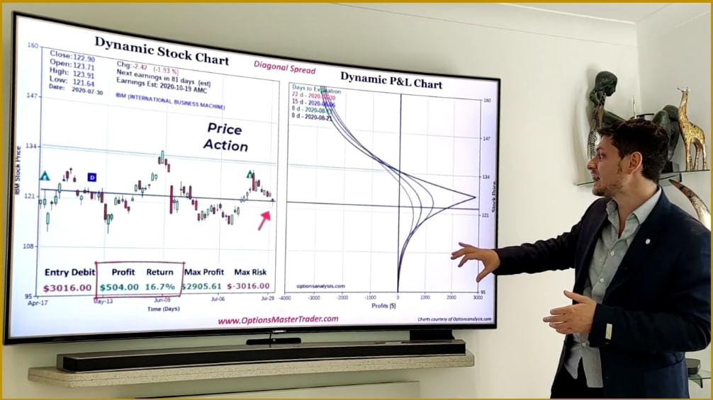 Diagonal Spread Options Strategy