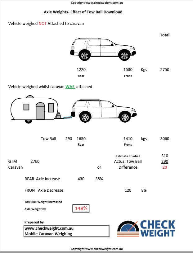 Check Weight Mobile Caravan Weighing Importance of Maximum Axle Weight ...