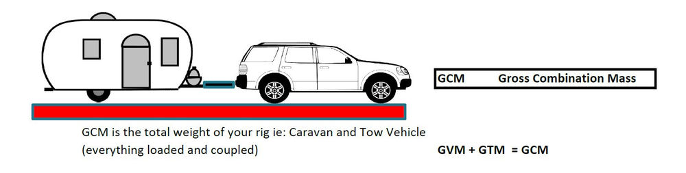 Tow Vehicle and Caravan Weighing Acronyms Explained - Or why is my ...