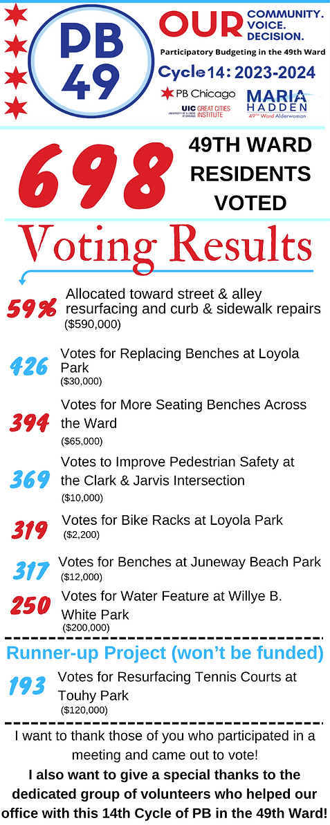 PB49: Cycle 14 | Chicago's 49th Ward