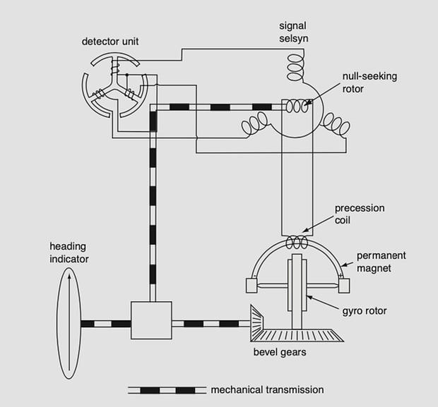 Compass System | Study Aircrafts