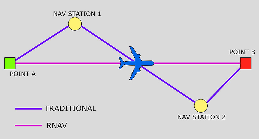 Area navigation (RNAV) | Study Aircrafts