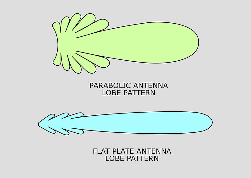 Weather Radar | Study Aircrafts
