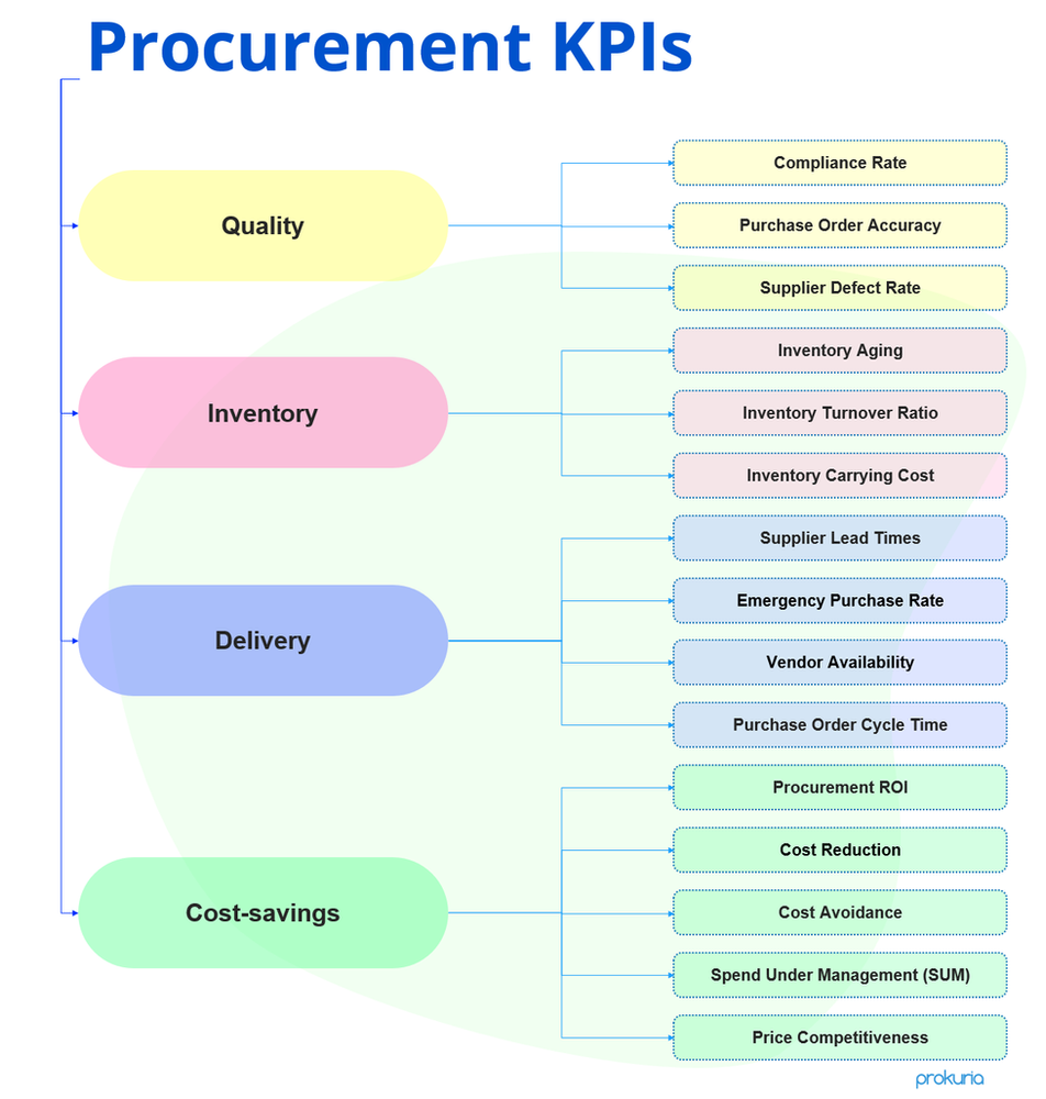 Procurement Key Performance Indicators and Metrics