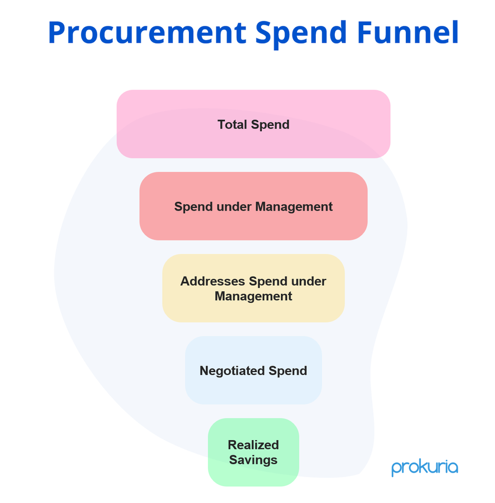 Cost Reduction and Cost Avoidance KPIs Deep Dive