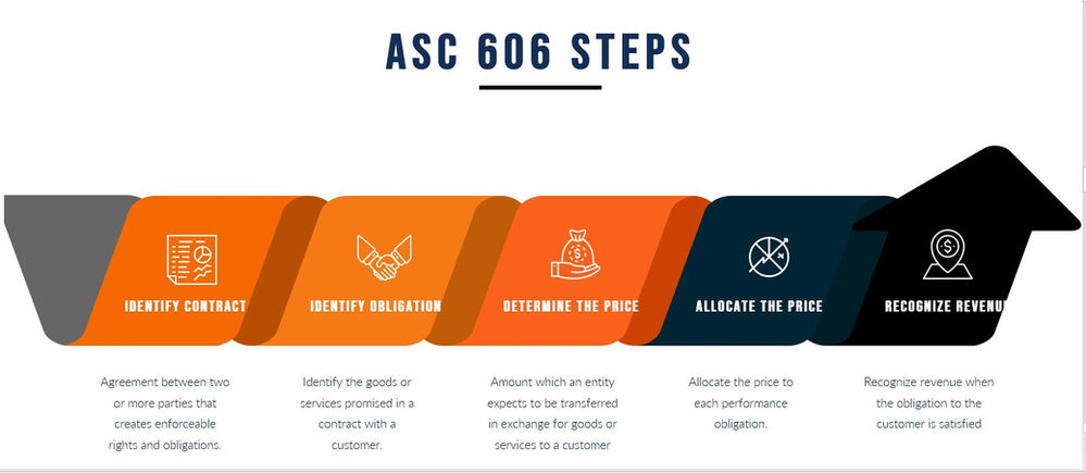 ASC 606: Comprehensive Guide to Revenue Recognition | Global Finance Teams