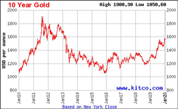 This Chart Tells it All