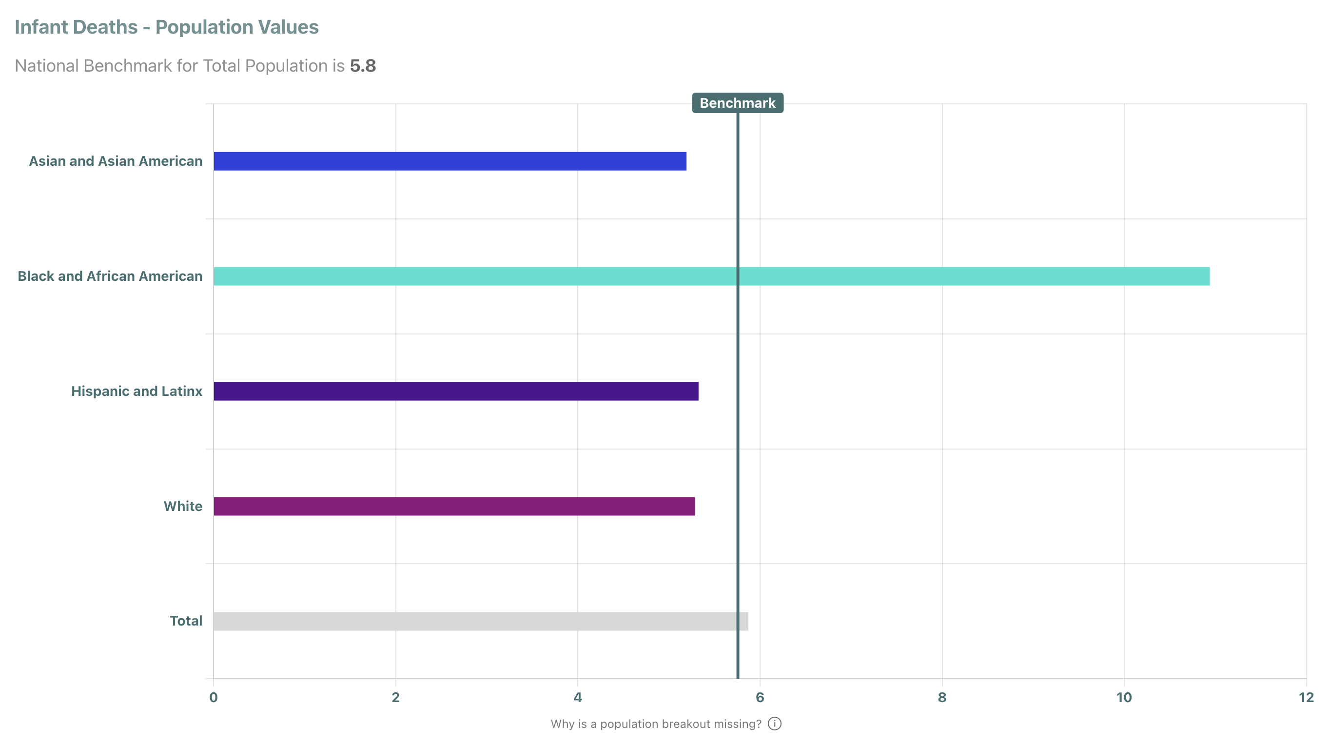How to Best Use Benchmarks when Exploring Population Health Data