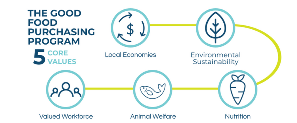 How the Center for Good Food Purchasing Partners with Large ...